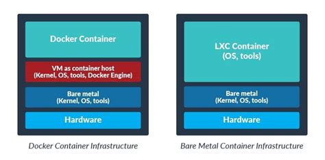 Docker Vs Linux 3 Key Considerations For Container Technology