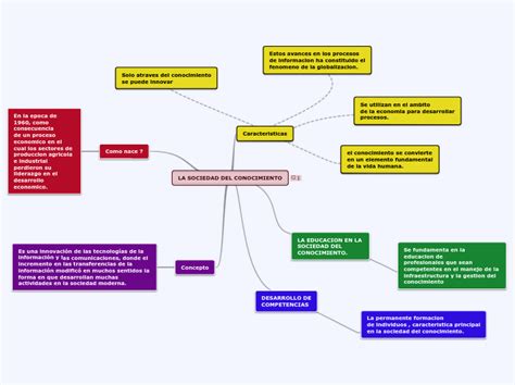 LA SOCIEDAD DEL CONOCIMIENTO Mind Map