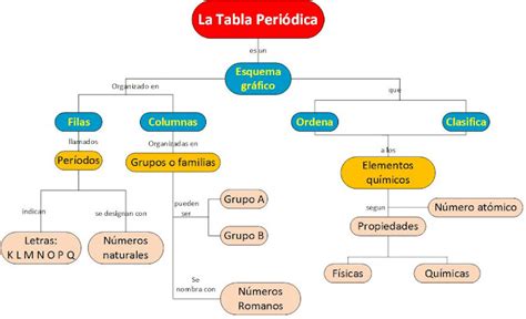 Quimica Para Todos Mapas Conceptuales De La Tabla Periodica