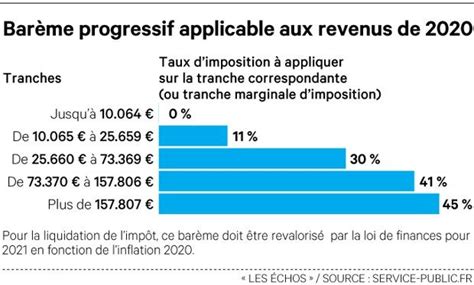 Impôt 2020 sur le revenu combien allez vous économiser avec le