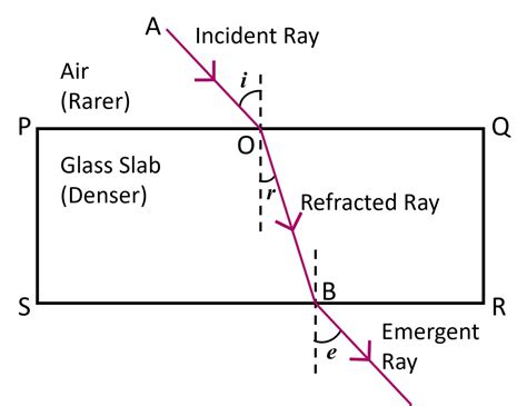 The Diagram In The Fig 5 39 Shows A Ray Of Light AO Falling