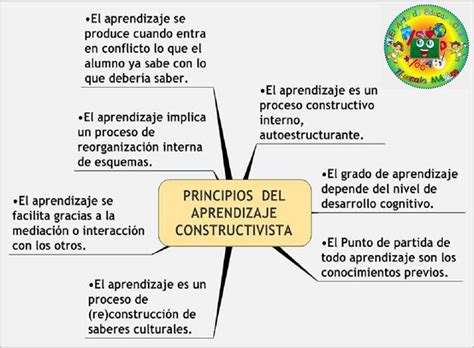 Constructivismo Aprendizaje Constructivista Teorias Del Aprendizaje