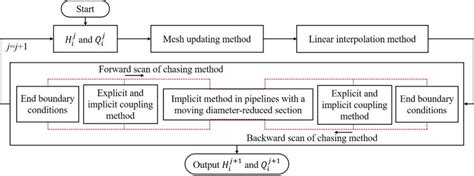 flow chart of the transient simulation using dynamic meshes in a download scientific diagram