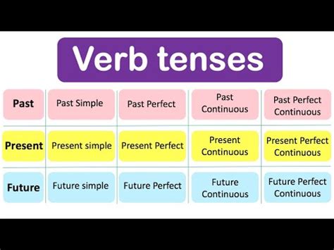 Learn ALL Verb Tenses Past Present Future With Examples YouTube