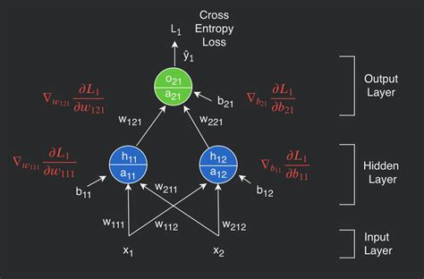 a simple neural networks for binary classification understanding backpropogation gradient