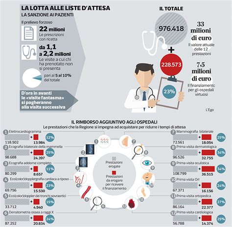 Sanità in Lombardia la lotta alle liste dattesa Corriere it