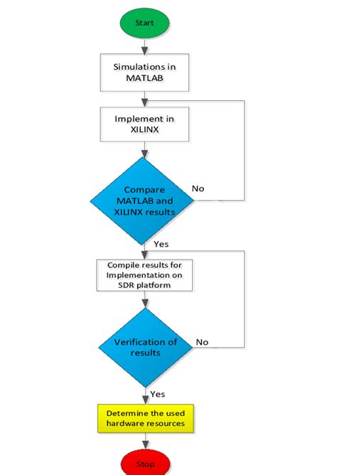 flow chart for hardware implementation download scientific diagram