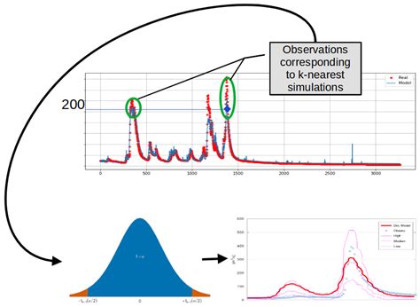 hydrology free full text assessing hydrological simulations with machine learning and