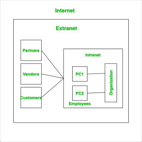 Internet Intranets Extranets Difference Defined