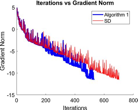 convergence history of implicit gradient method 18 and steepest download scientific diagram