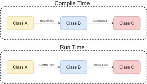 Dependency Injection In ASP NET Core Code Maze