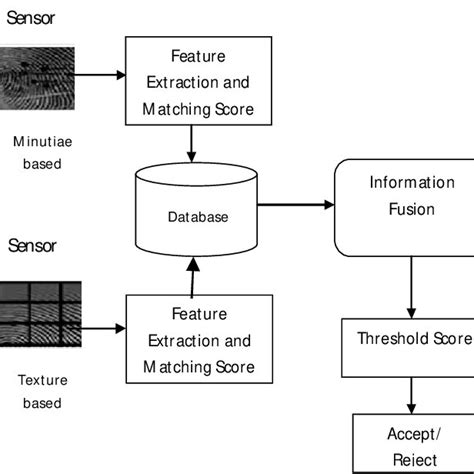 architecture of fingerprint authentication system based on minutiae and download scientific