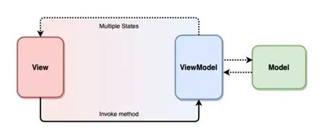 mvvm 架构进阶：mvi 架构详解 mvi框架 csdn博客