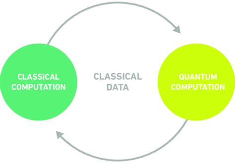 hybrid quantum classical scheme for computation download scientific diagram