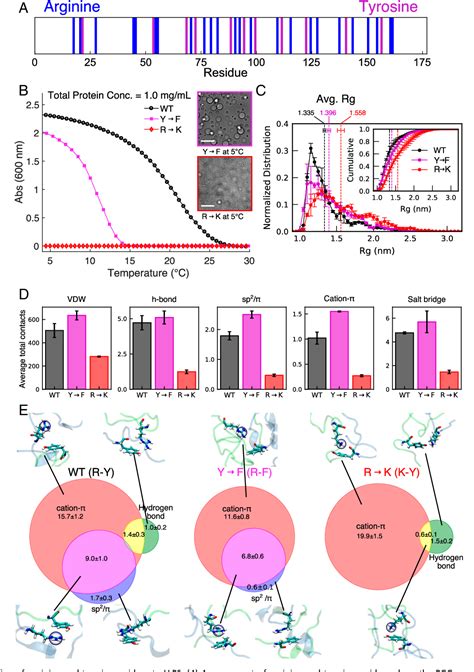 figure 3 from identifying sequence perturbations to an intrinsically disordered protein that