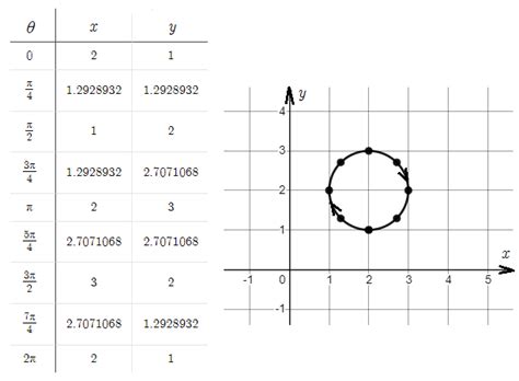 sketch the curve represented by the parametric equations in quizlet