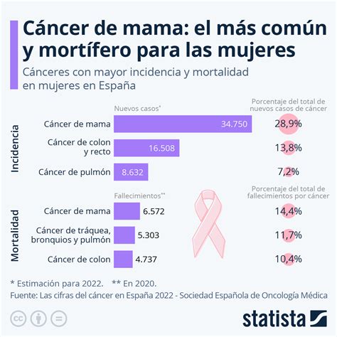 Gráfico El cáncer de mama el más común y mortal entre las mujeres en