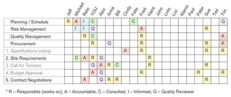 Responsibility Assignment Matrix Wikipedia