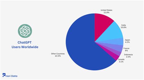 Chatgpt Users Revenue Statistics Priori Data