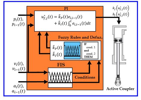 Overview Of The Fuzzy Based PI Controller And How It Acts On The Active