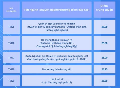 Đại học Thương mại điểm chuẩn 2024 TMU Điểm chuẩn TMU tuyển sinh Đại
