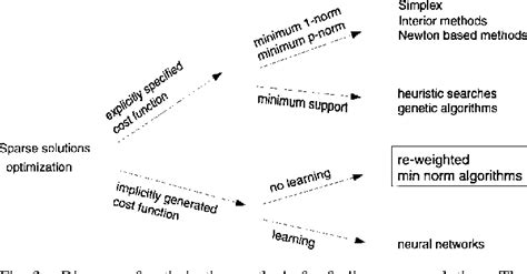 figure 3 from sparse signal reconstruction from limited data using focuss a re weighted minimum