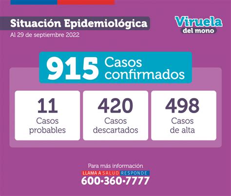 Minsal reportó 915 casos confirmados de viruela del mono en el país