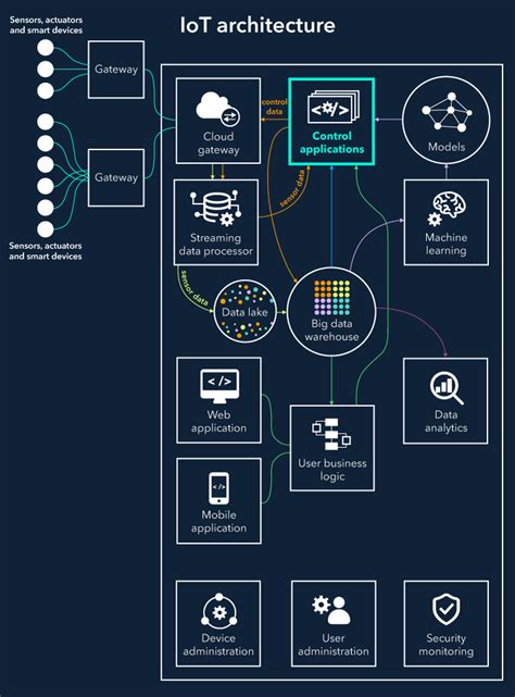 iot architecture explained building blocks and how they work