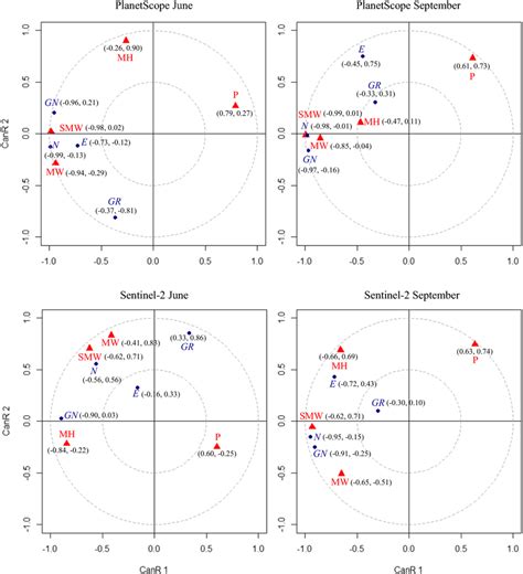 canonical correlation analysis graphs canr1 means the correlation download scientific diagram
