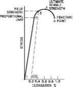 Stress Strain Curve For Brittle Material Explained