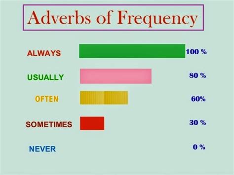 Most Common Adverbs Of Frequency Ejercicios De Ingles Material