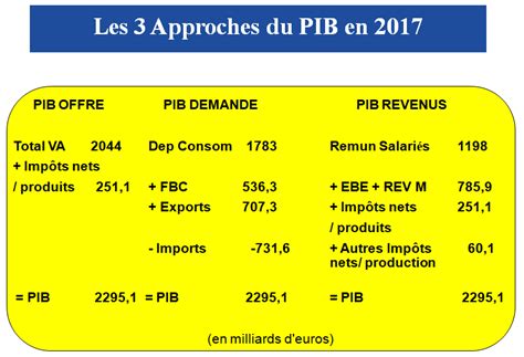 Le PIB Tableau entrées sorties mondial T E S