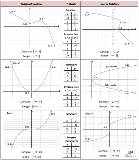 inverses of functions graphically inverses of functions algebraically inverse functions