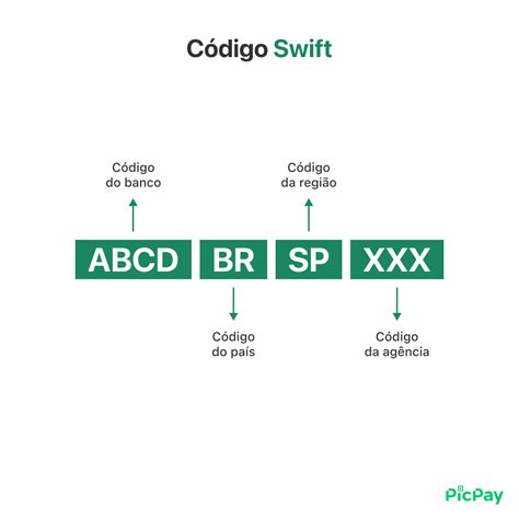 O Que S O Os C Digos Ach Aba Iban E Swift Bic Central De Ajuda