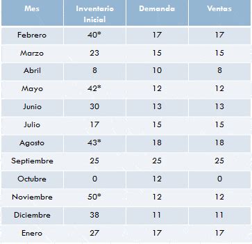 Qué es y cómo se calcula los Días de Inventario