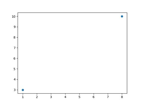 Day 24 Of 60daysofmachinelearning 🔷 Data Visualization With Matplotlib 🔷 Visualizing Your Data
