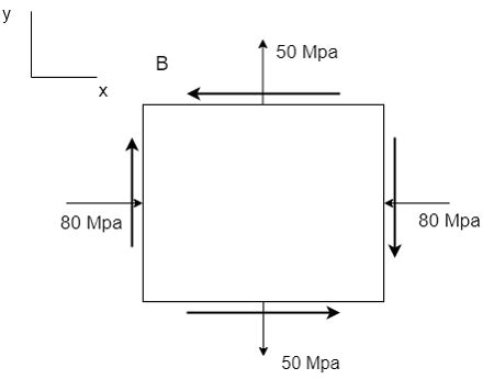 Draw The Mohr S Circle Of The Stress Element Shown Below Determine The