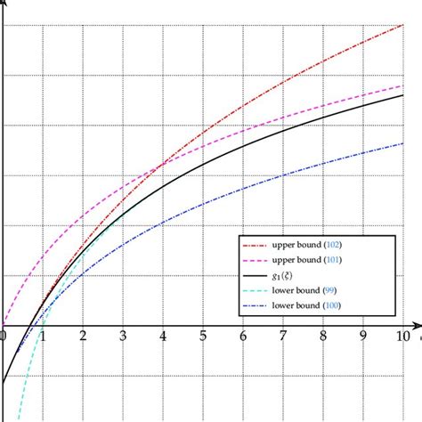 upper and lower bounds on g 1 download scientific diagram
