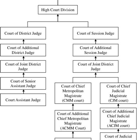 Sale What Is The Structure Of Judiciary In Stock