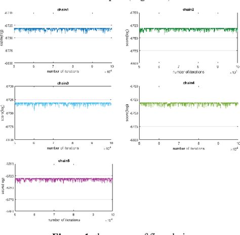 figure 1 from a mcmc algorithm for improved bayesian network structure learning semantic scholar