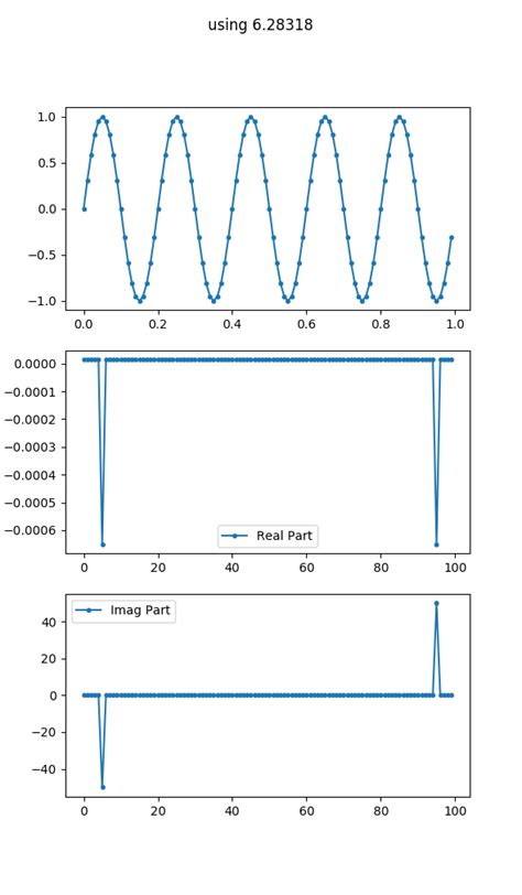 Python Unexpected Behavior Of Numpy Fft Fft With High Precision
