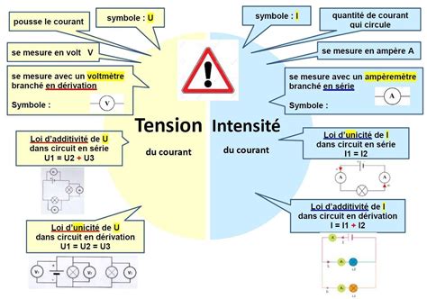 Pouvez vous m aider à faire une carte mental sur la tension et l