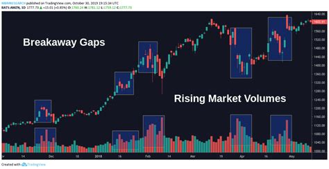 Learn Gap Trading In 8 Easy Steps AskTraders