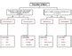 Properties Of Matter Flow Chart By TexasSecondaryScience TPT