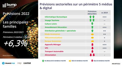 Publicité digitale en 2022 chiffres clés top 10 des annonceurs
