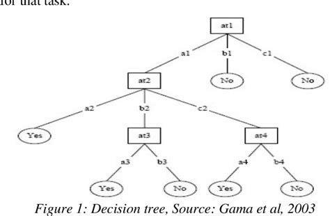 figure 8 from crime prediction using decision tree j48 classification algorithm semantic