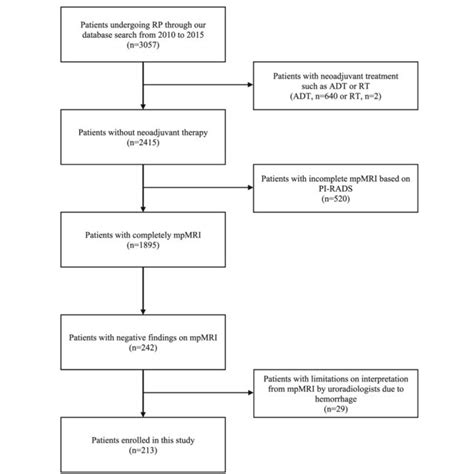 Flow Chart Of Patient Selection Download Scientific Diagram