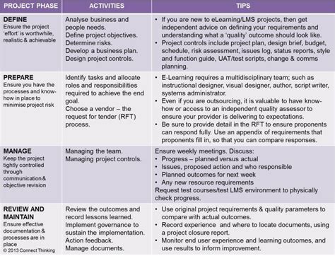 lms implementation plan 7 must try steps to unleash e