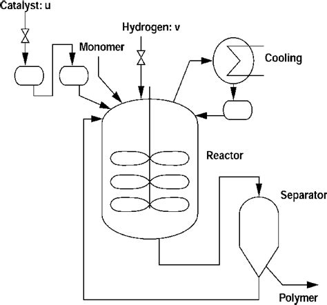 the polymerization process 2 inputs u v 2 outputs meltindex and download scientific