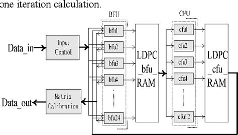 figure 1 from a kind of low complexity ldpc decoder semantic scholar